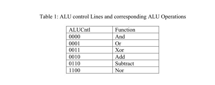 Solved Table 1: ALU control Lines and corresponding ALU | Chegg.com Solved Table 1: ALU control Lines and corresponding ALU | Chegg.com