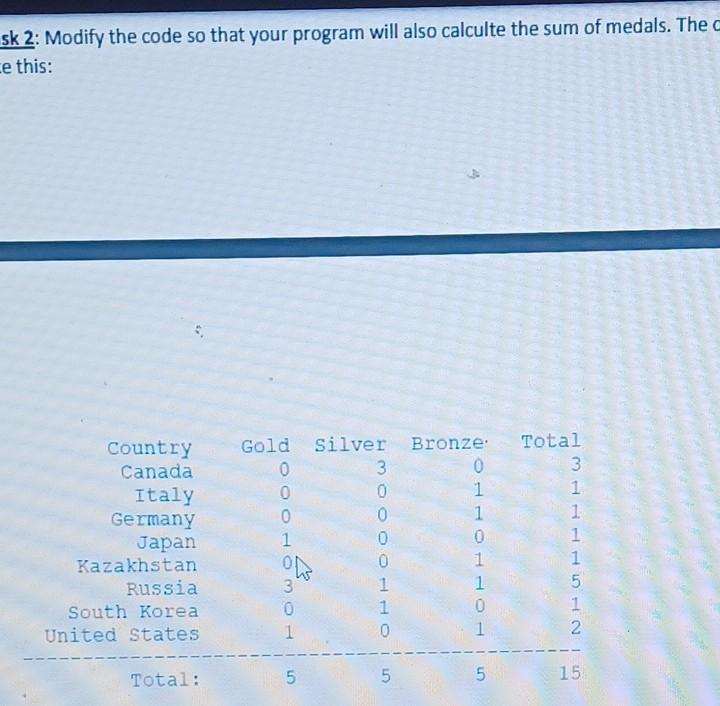 Solved This program prints a table of medal winner counts | Chegg.com