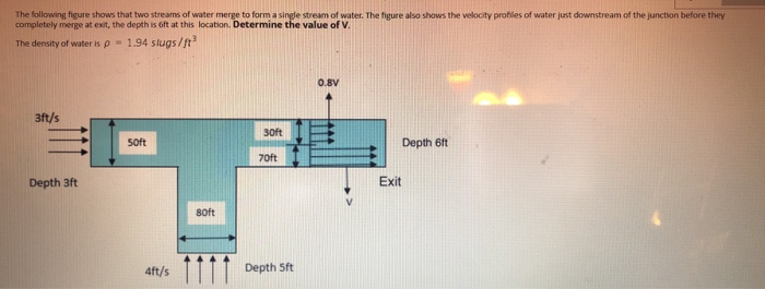 Solved The following figure shows that two streams of water | Chegg.com