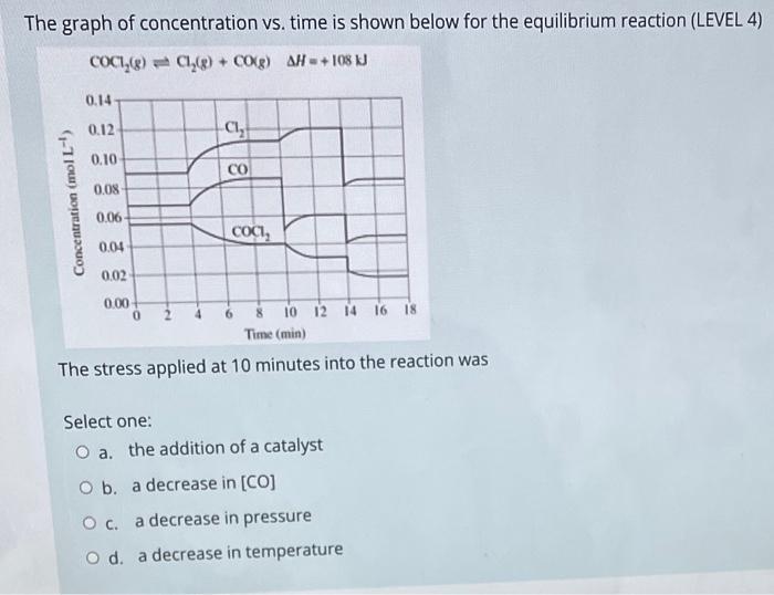 Solved The graph of concentration vs. time is shown below | Chegg.com