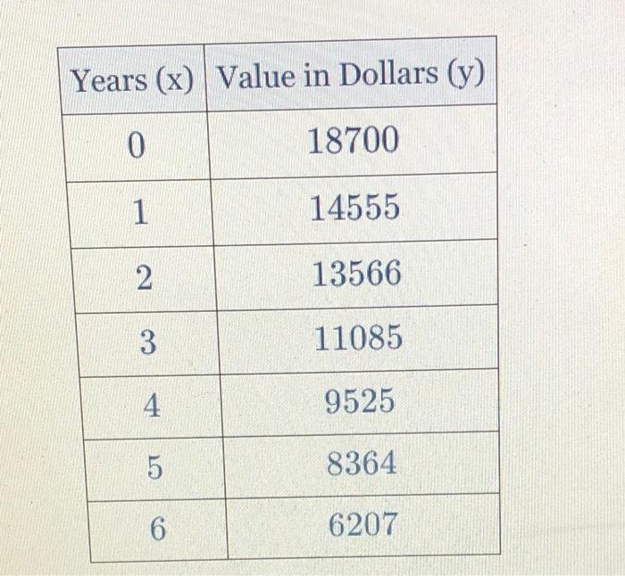 Solved The accompanying table shows the value of a car over | Chegg.com