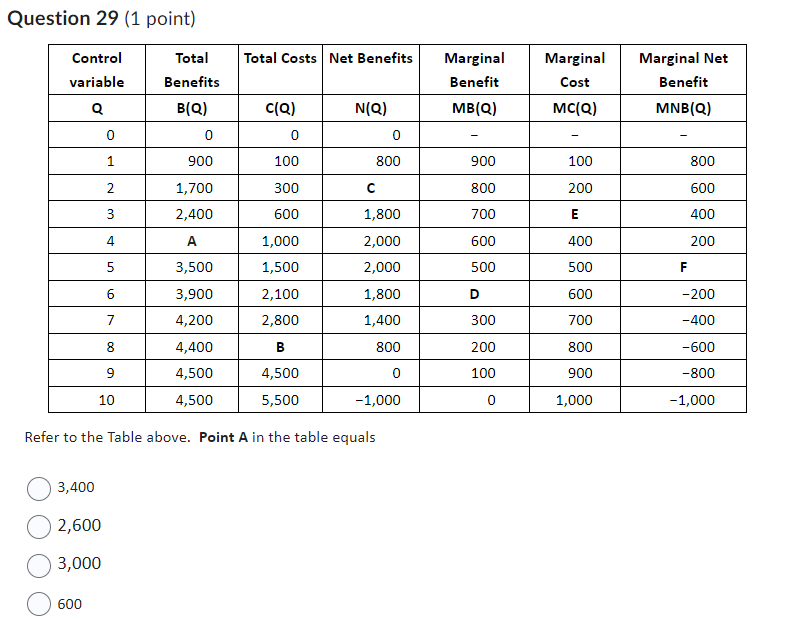 Solved Question 29 (1 ﻿point)Refer to the Table above. Point | Chegg.com