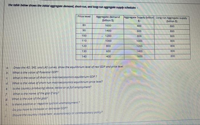 Solved The table below shows the initial aggregate demand, | Chegg.com