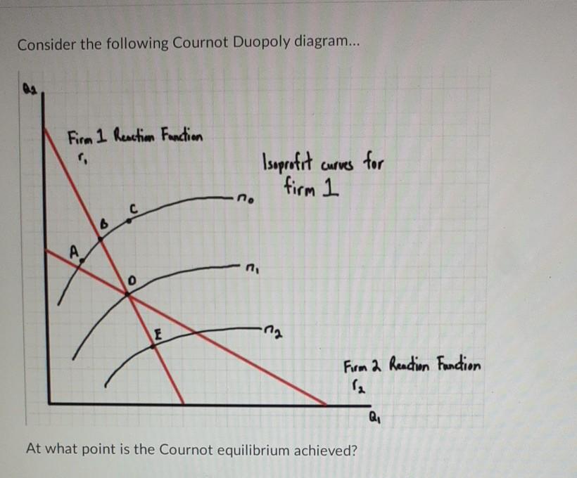 Solved Consider the following Cournot Duopoly diagram... | Chegg.com
