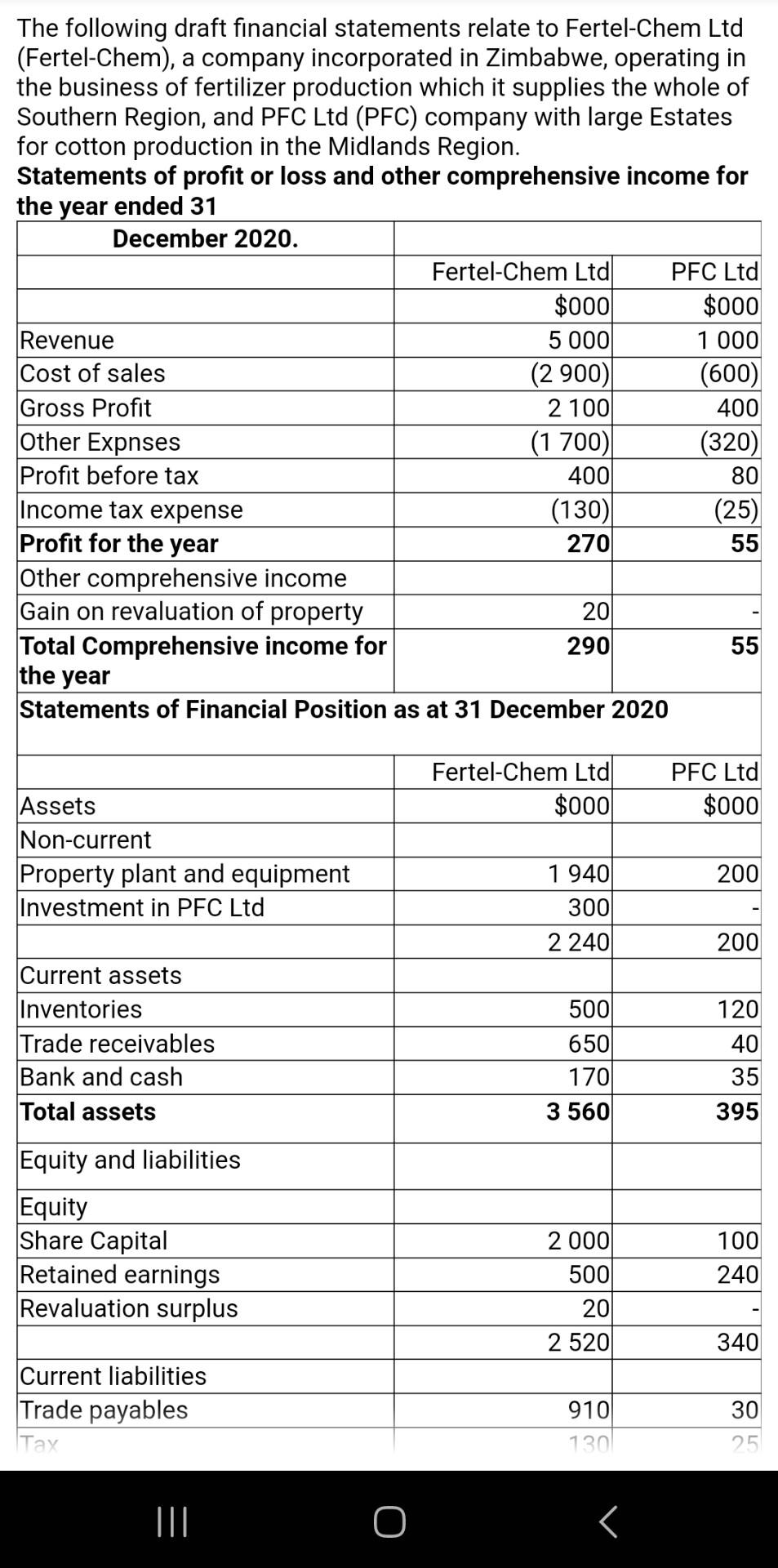 Solved The following draft financial statements relate to | Chegg.com