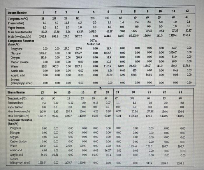 Refer to the attached acrylic acid process | Chegg.com