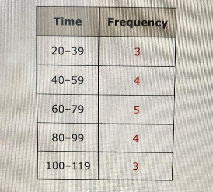 Solved The following frequency distribution shows the time | Chegg.com