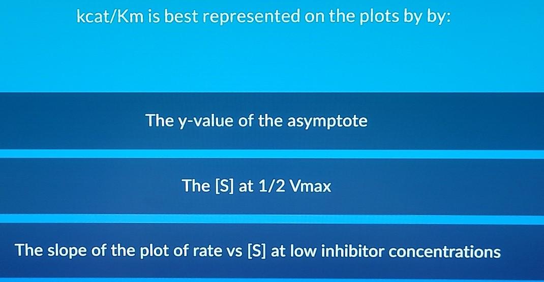 Solved kcat/Km is best represented on the plots by by: The | Chegg.com