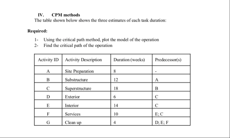 Solved IV. ﻿CPM methodsThe table shown below shows the three | Chegg.com