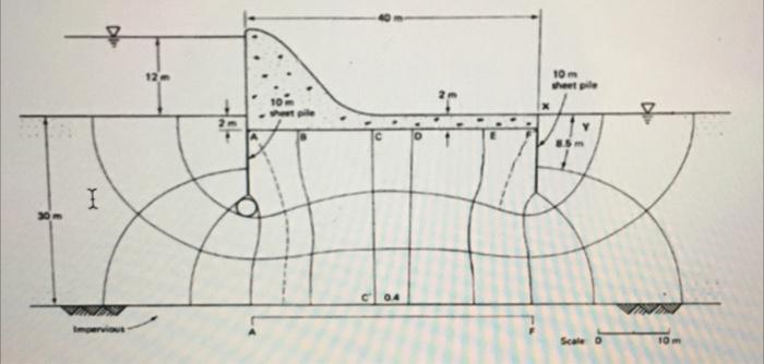 Solved The dam and flow net has shown in Figure 3, the dam | Chegg.com