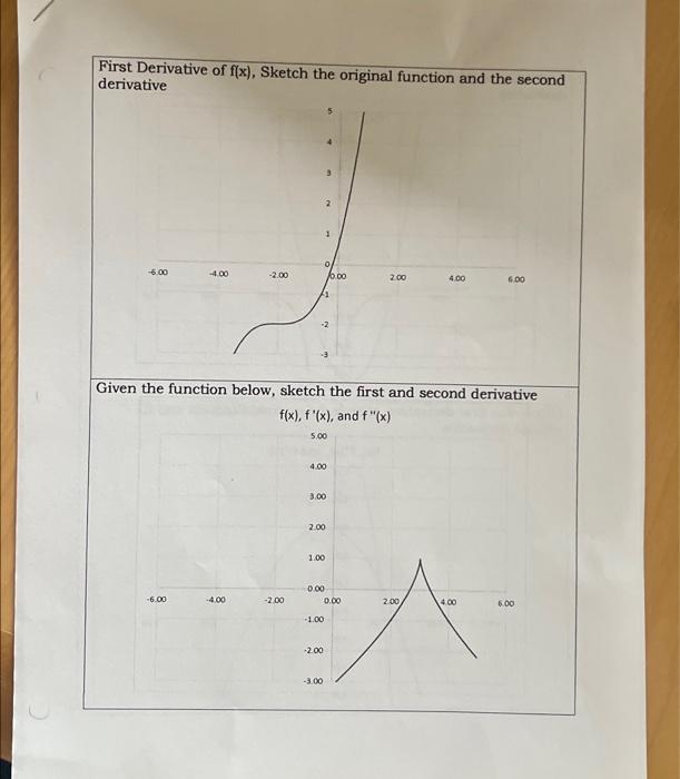 First Derivative of f(x), Sketch the original | Chegg.com