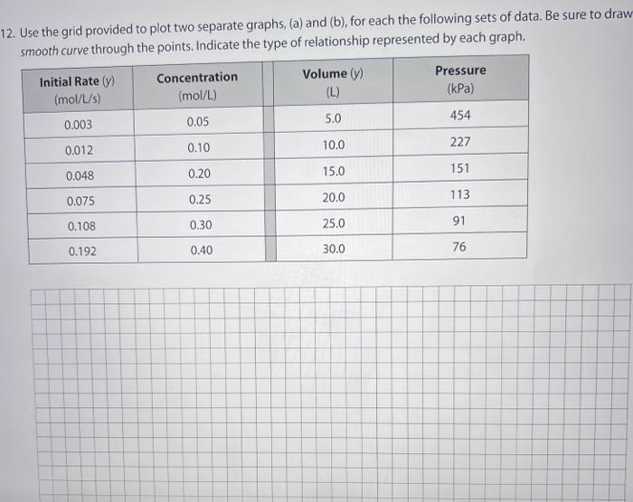 Solved 2. Use the grid provided to plot two separate graphs, | Chegg.com