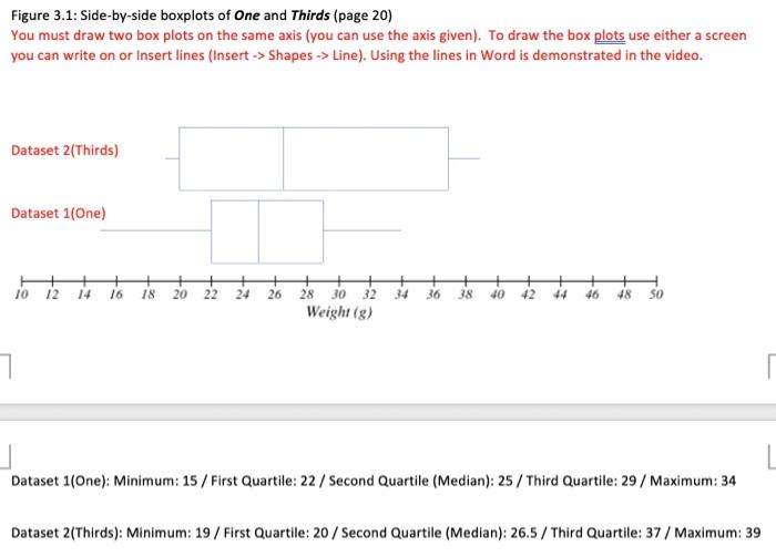 Solved Figure 3.1: Side-by-side boxplots of One and Thirds | Chegg.com