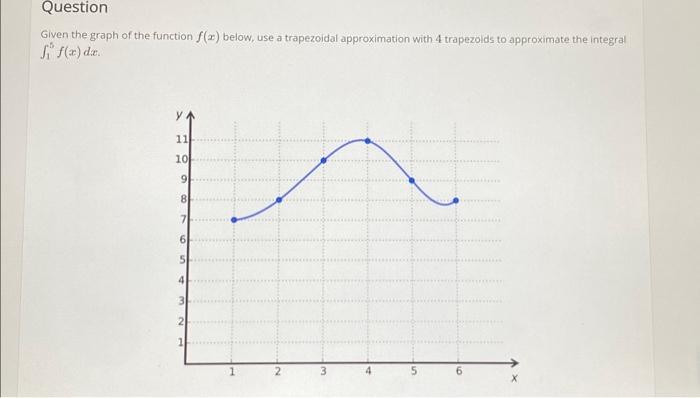 Solved Given the graph of the function f(x) below, use a | Chegg.com