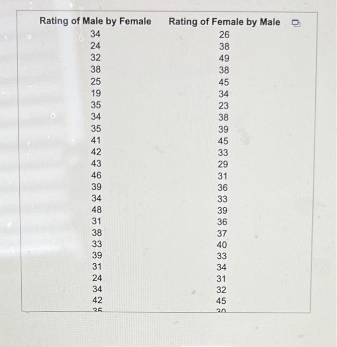Solved The acoompanying table lists the "attrbute" ratings | Chegg.com
