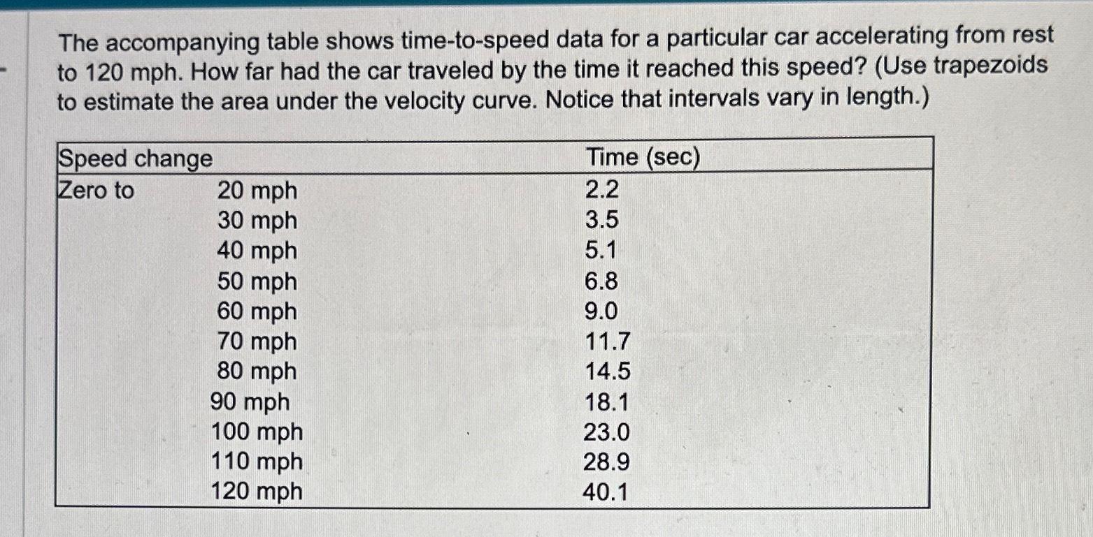 Solved The accompanying table shows time-to-speed data for a | Chegg.com