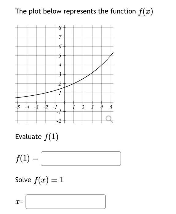 Solved The plot below represents the function f(x) Evaluate | Chegg.com