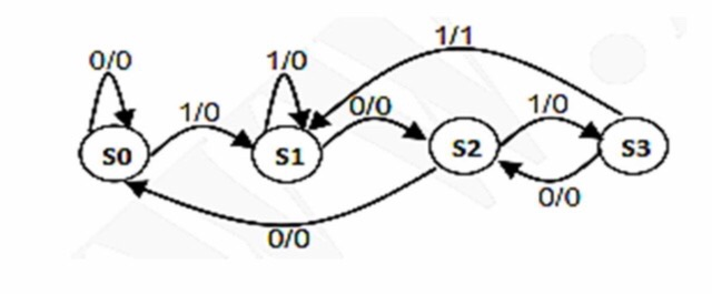 Solved 1/1 0/0 1/0 170 0/0 110 so S1 S2 S3 0/0 0/0 | Chegg.com