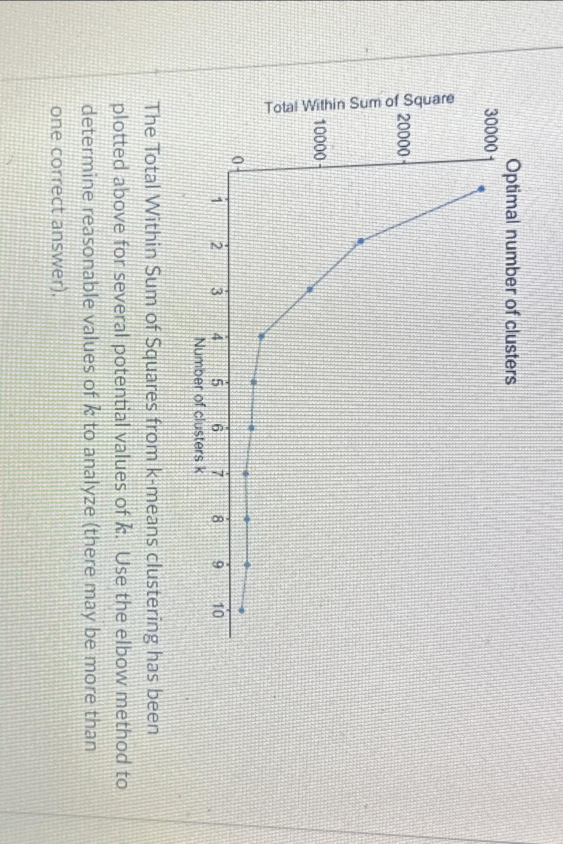 Solved Optimal Number Of Clustersthe Total Within Sum Of