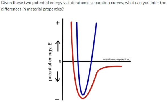 Solved Given these two potential energy vs interatomic | Chegg.com