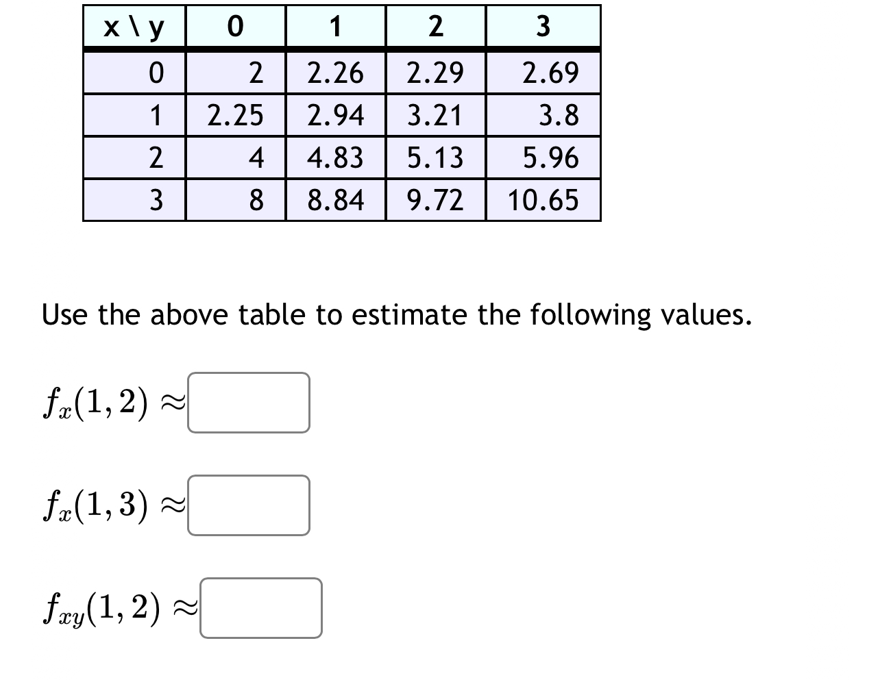 Solved Use the above table to estimate the following values. | Chegg.com