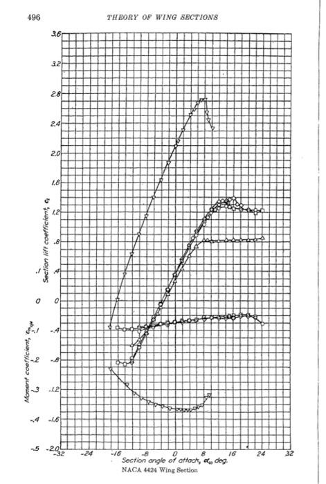 Solved the mcl of both the NACA 4412 and the NACA 4424 is | Chegg.com
