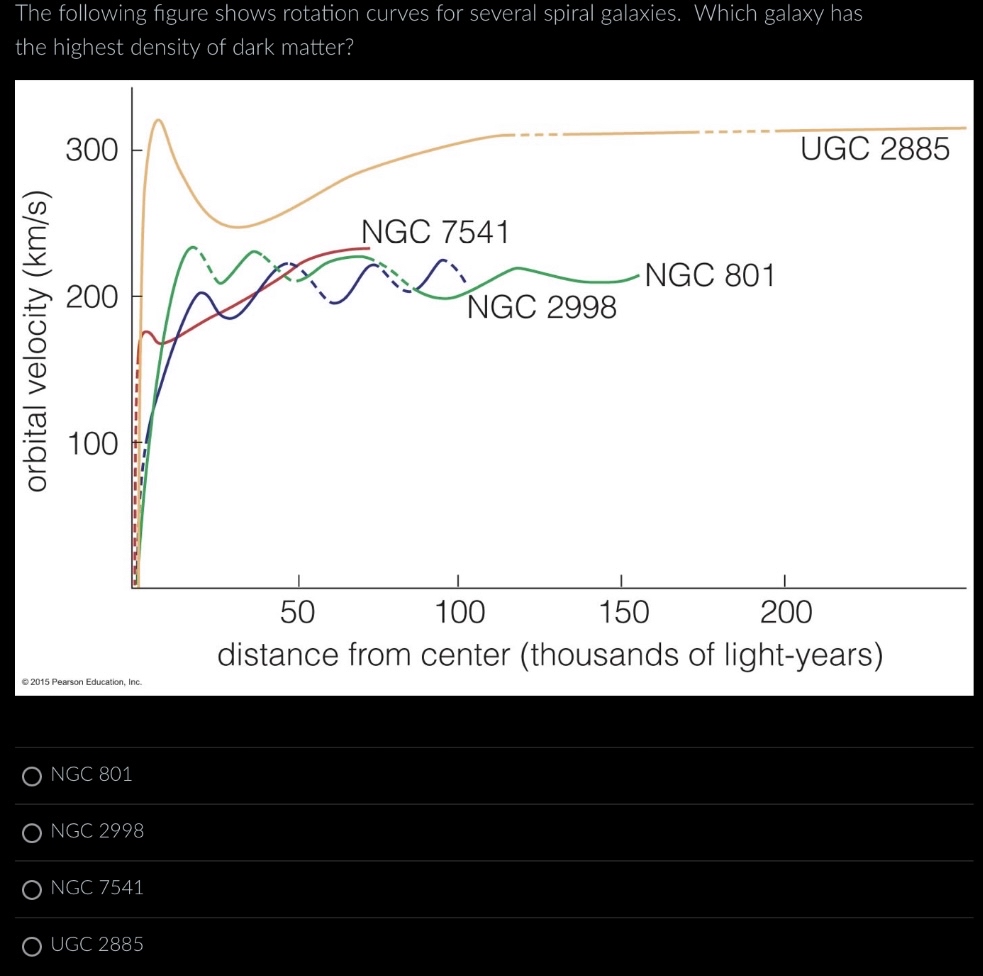 Solved The following figure shows rotation curves for | Chegg.com
