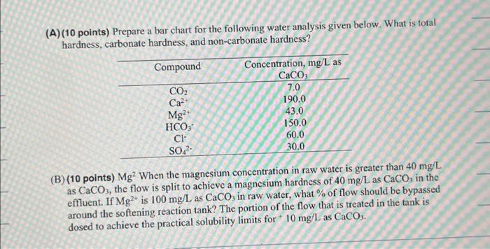 Solved (A) (10 points) Prepare a bar chart for the following | Chegg.com
