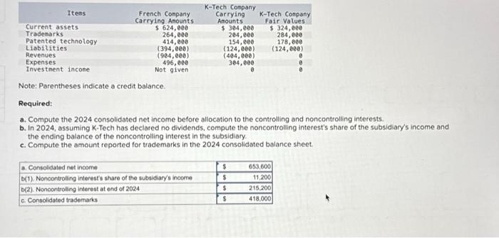 Solved On January 1, 2023, French Company acquired 60 | Chegg.com