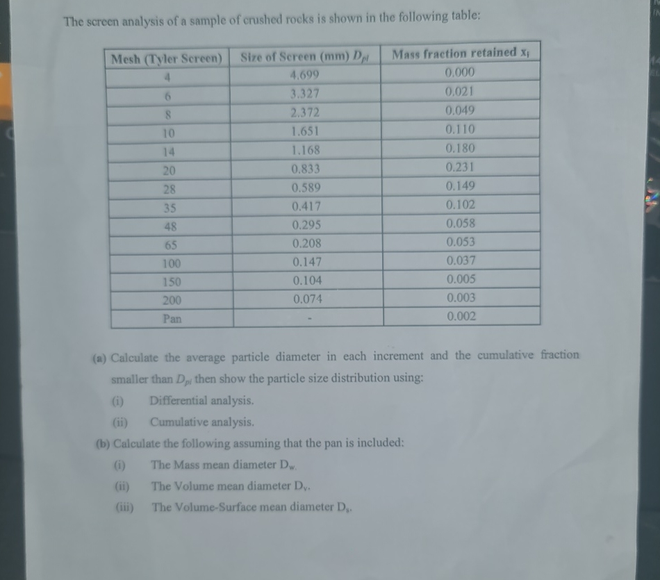 The screen analysis of a sample of crushed rocks is | Chegg.com