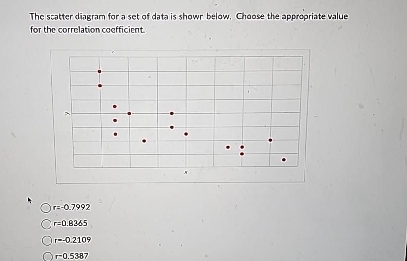 Solved The scatter diagram for a set of data is shown below. | Chegg.com
