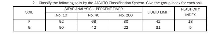 Solved Classify the following soils by the AASHTO | Chegg.com