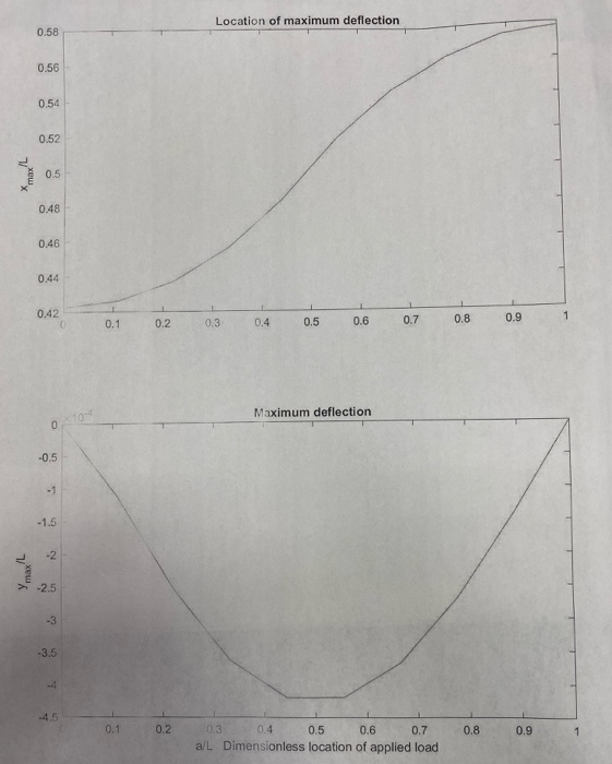 Solved 1. The location and value of the maximum displacement | Chegg.com