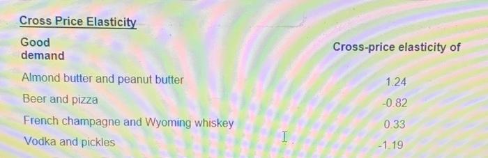 Solved Cross-price elasticity of Cross Price Elasticity Good | Chegg.com