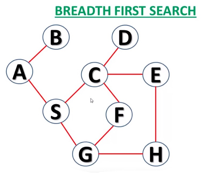 Solved Q1. (a) Write the adjacency list, (b) Do the BFS | Chegg.com