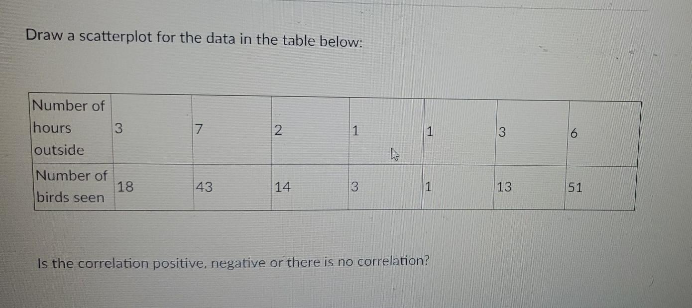 Solved Draw a scatterplot for the data in the table below: | Chegg.com