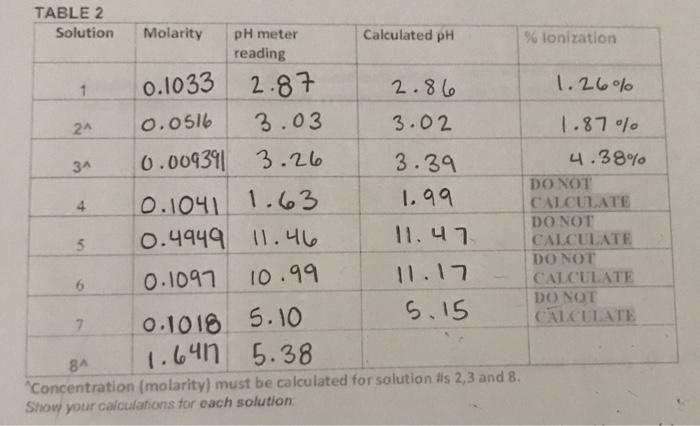 Solved TABLE 2 Solution Molarity pH meter Calculated pH % | Chegg.com