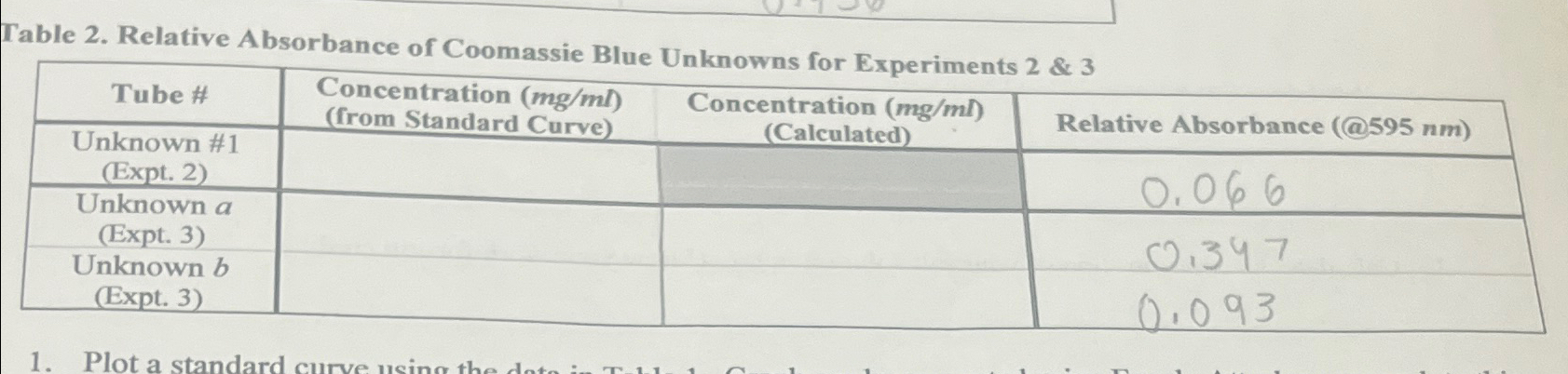 Table 2. ﻿Relative Absorbance of Coomassie Blue | Chegg.com