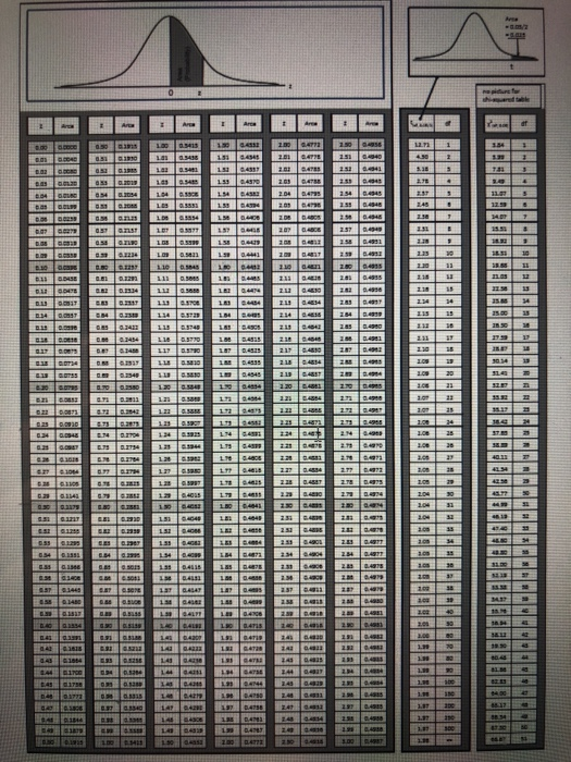 Solved You will need your table of Z-values for this quiz | Chegg.com