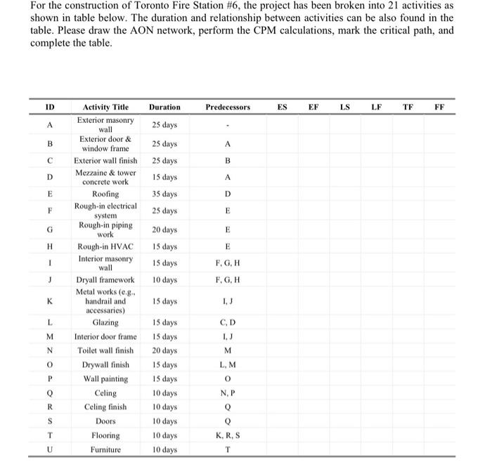 Solved the project has been broken into 21 activities as | Chegg.com