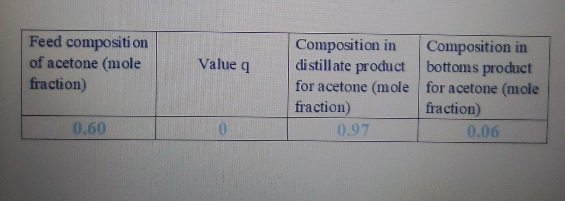 Solved 3. Determine the minimum number of stages. 4. | Chegg.com