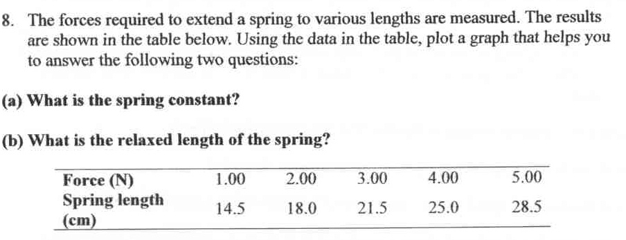 Solved The forces required to extend a spring to various | Chegg.com
