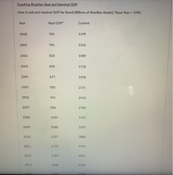 Solved Graphing Brazilian Real and Nominal GDP Here is real | Chegg.com
