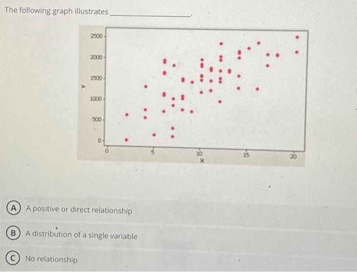 Solved The following graph illustrates A A positive or | Chegg.com