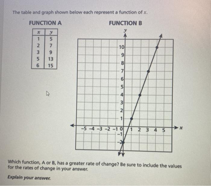 Solved The table and graph shown below each represent a | Chegg.com
