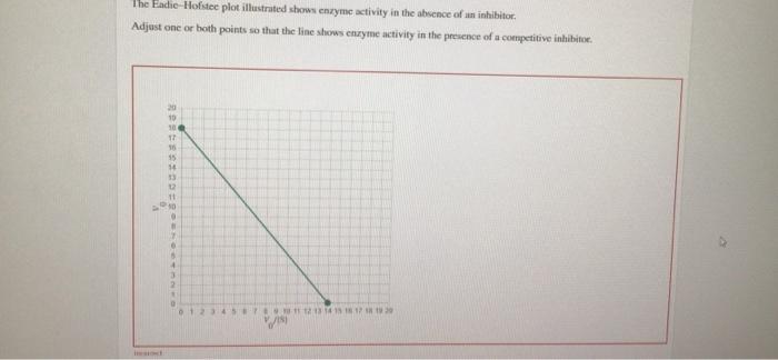 A plot of V0 on the y-axis versus V0/[S] on the | Chegg.com