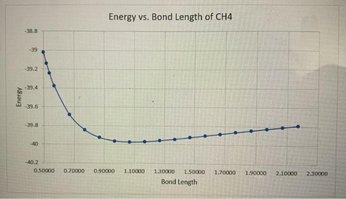 Solved Energy vs. Bond Length of CH4 -38.8 -39 -39.2 -39.4 | Chegg.com