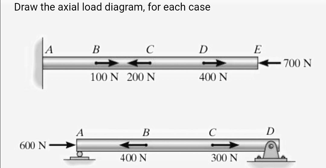 Solved Draw the axial load diagram, for each case A В C D E | Chegg.com