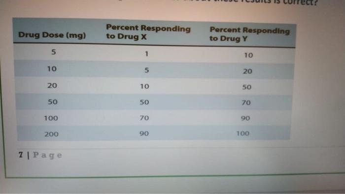 Solved 7 IP a ge(A) Drug X is safer than drug Y (B) Drug Y | Chegg.com