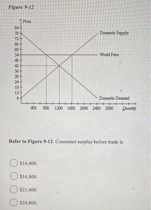 Figure 9-12 Refer to Figure 9-12. Consumer surplus | Chegg.com